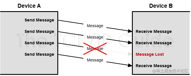 TCP's sliding window mechanism, talk about its design evolution (how to ...