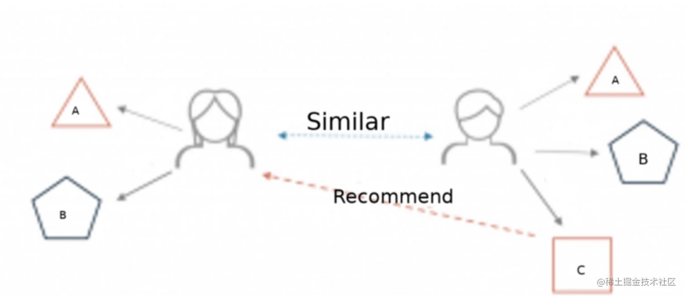 Using Python3.7 and collaborative filtering algorithm (base on user ...