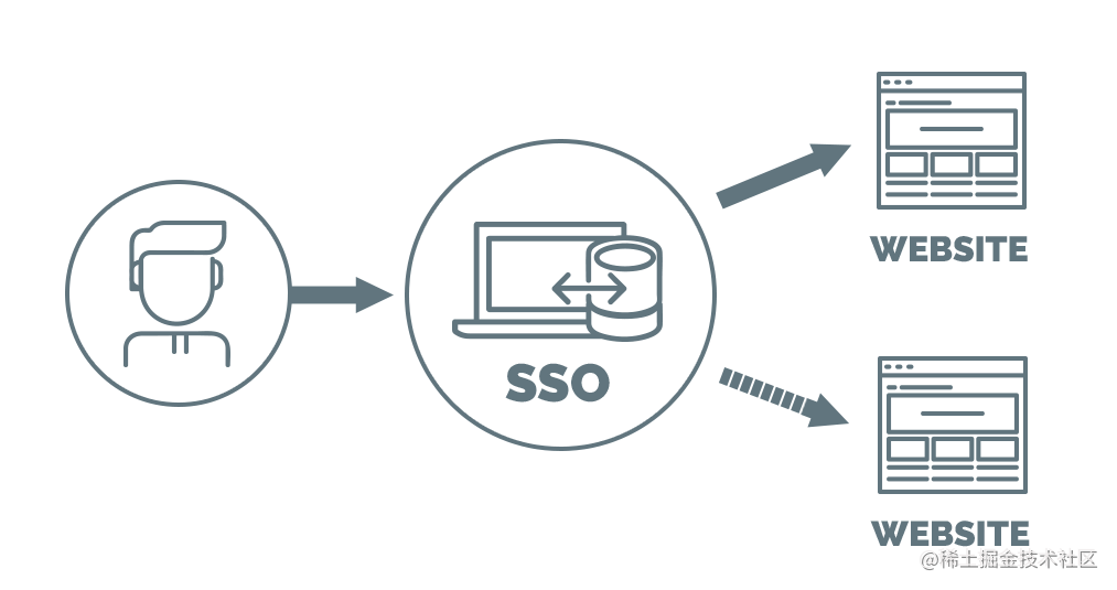 How to implement single sign-on through OIDC protocol? - Moment For ...