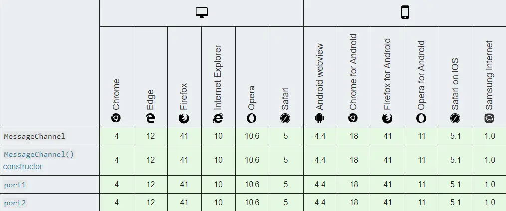 window.MessageChannel——虫洞般的存在题记首先来看看它的兼容性兼容性有时候决定了你是否需要学它，能否 - 掘金