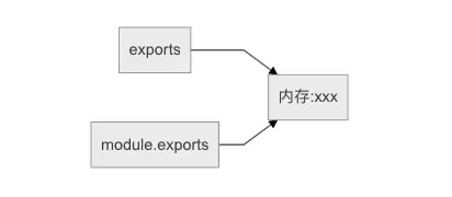 一文搞懂exports和module.exports的关系和区别而最终的导出结果是 module.exports 这个对 - 掘金