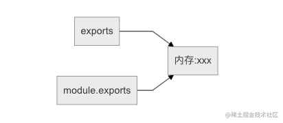 一文搞懂exports和module.exports的关系和区别 - 掘金
