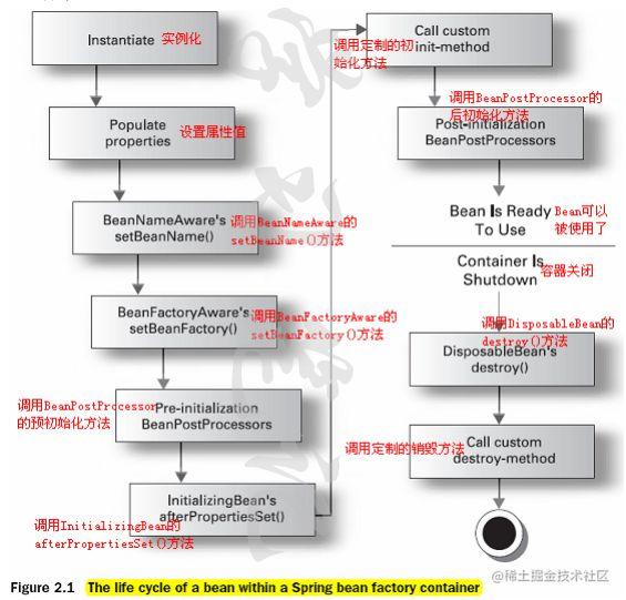 Can you talk about the life cycle of beans in the Spring framework ...