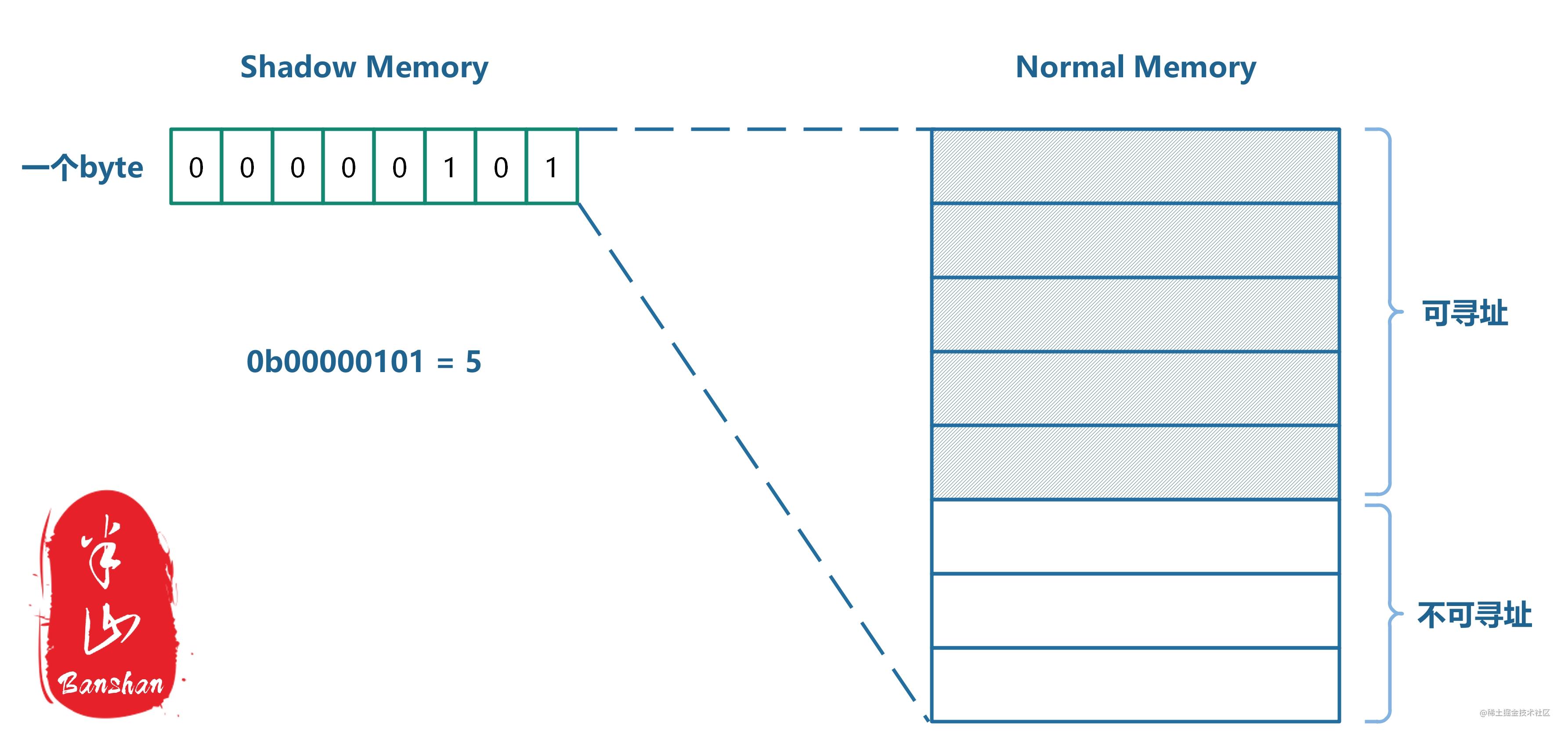 工具介绍 | ASAN和HWASAN原理解析 - 掘金