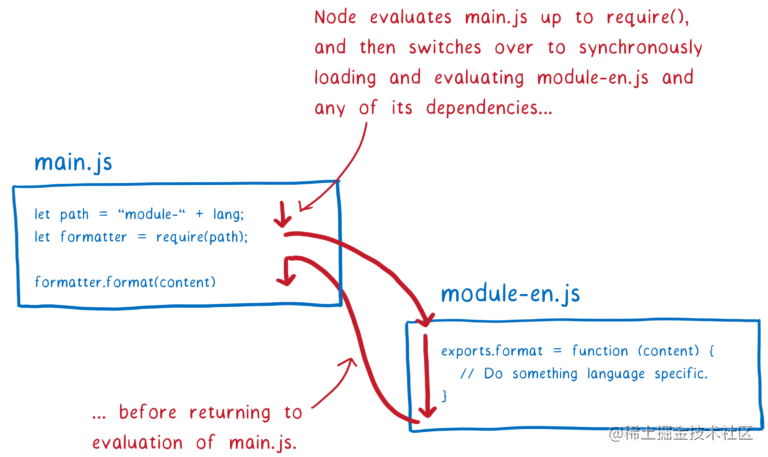 What's the difference between CommonJS and ES6 Modules? - Moment For Technology