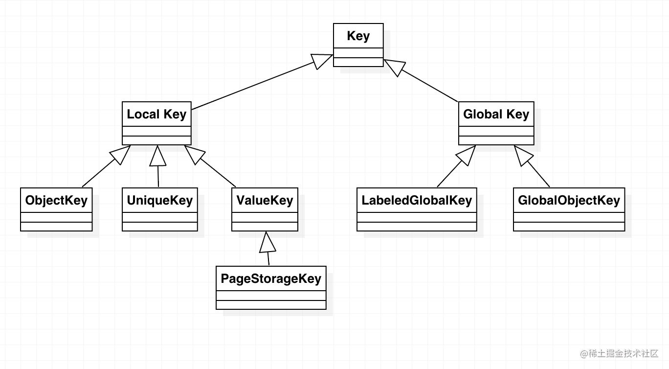 Key in Flutter (2) - Moment For Technology
