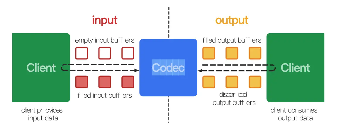 Android | 音视频方向进阶路线及资源合集有Android开发的小伙伴问有没有系统学习音视频的路线或者资料,今天抽 - 掘金