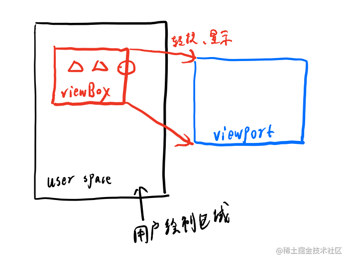 Svg ViewBox 