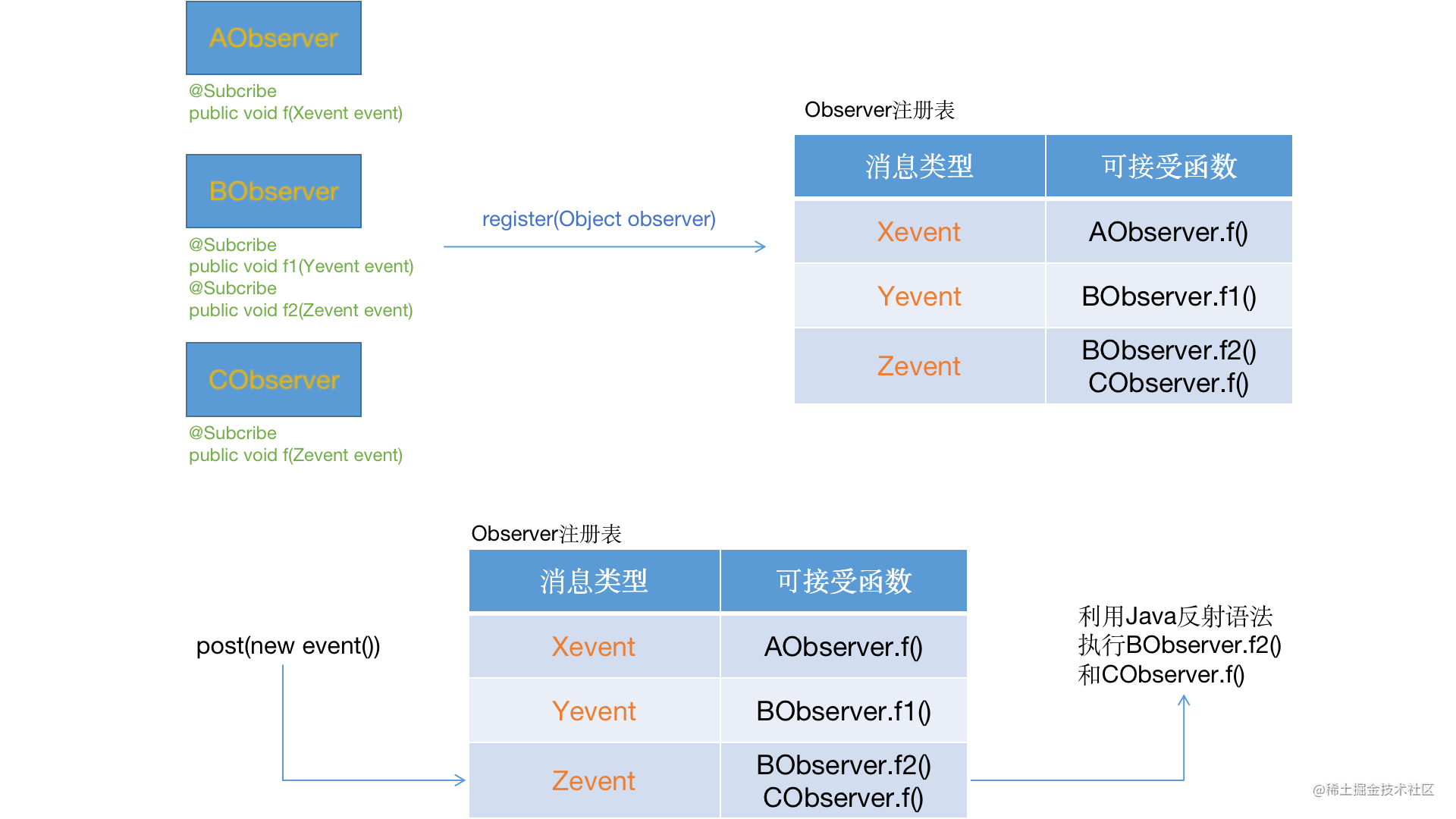 徒手撸一个简易消息总线EventBus - 掘金