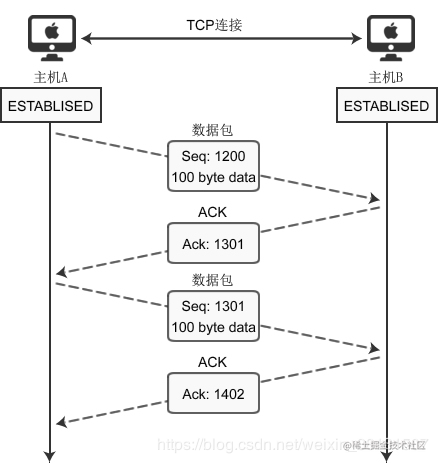 Connect the dots: from TCP, to HTTP requests, to three handshakes and ...