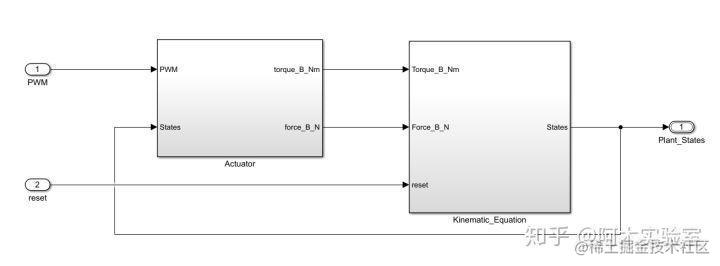 The establishment of uav model based on Simulink - Moment For Technology