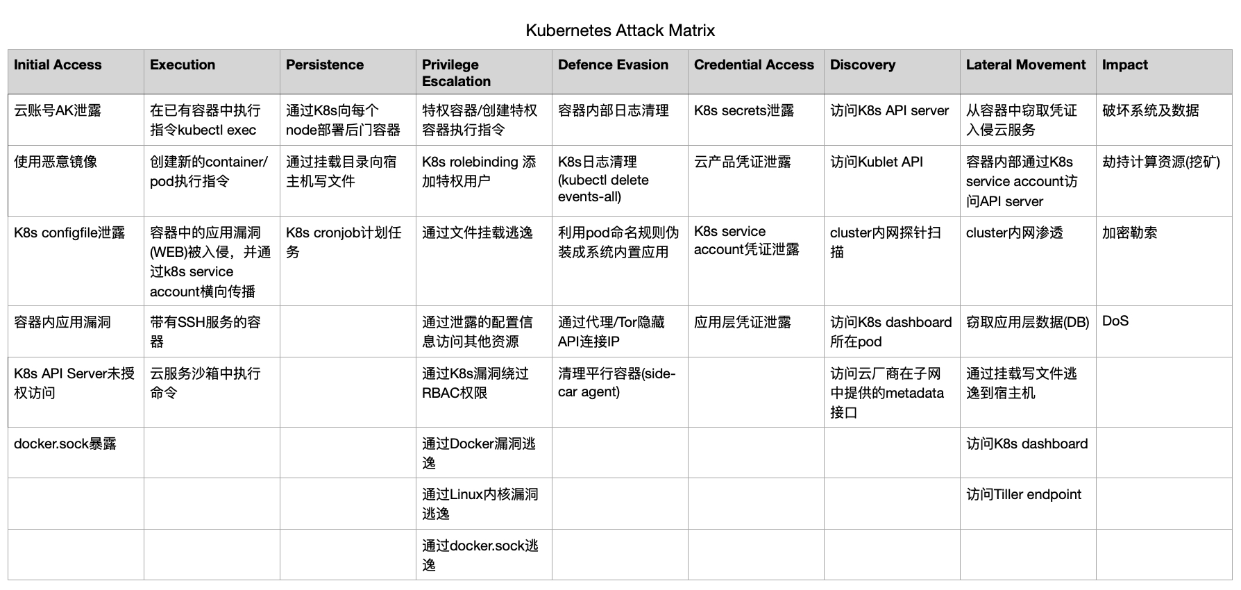 容器化入侵检测Attack Matrix容器化环境在云上部署应用的模式主要有以下几种，目前K8s已经成为容器集群管理的标 - 掘金