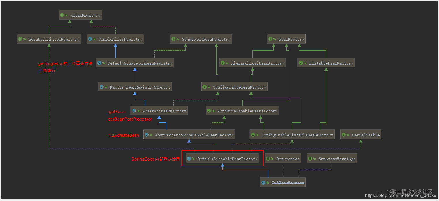 Spring source code -bean creation of the core steps, three levels of caching to solve the ...