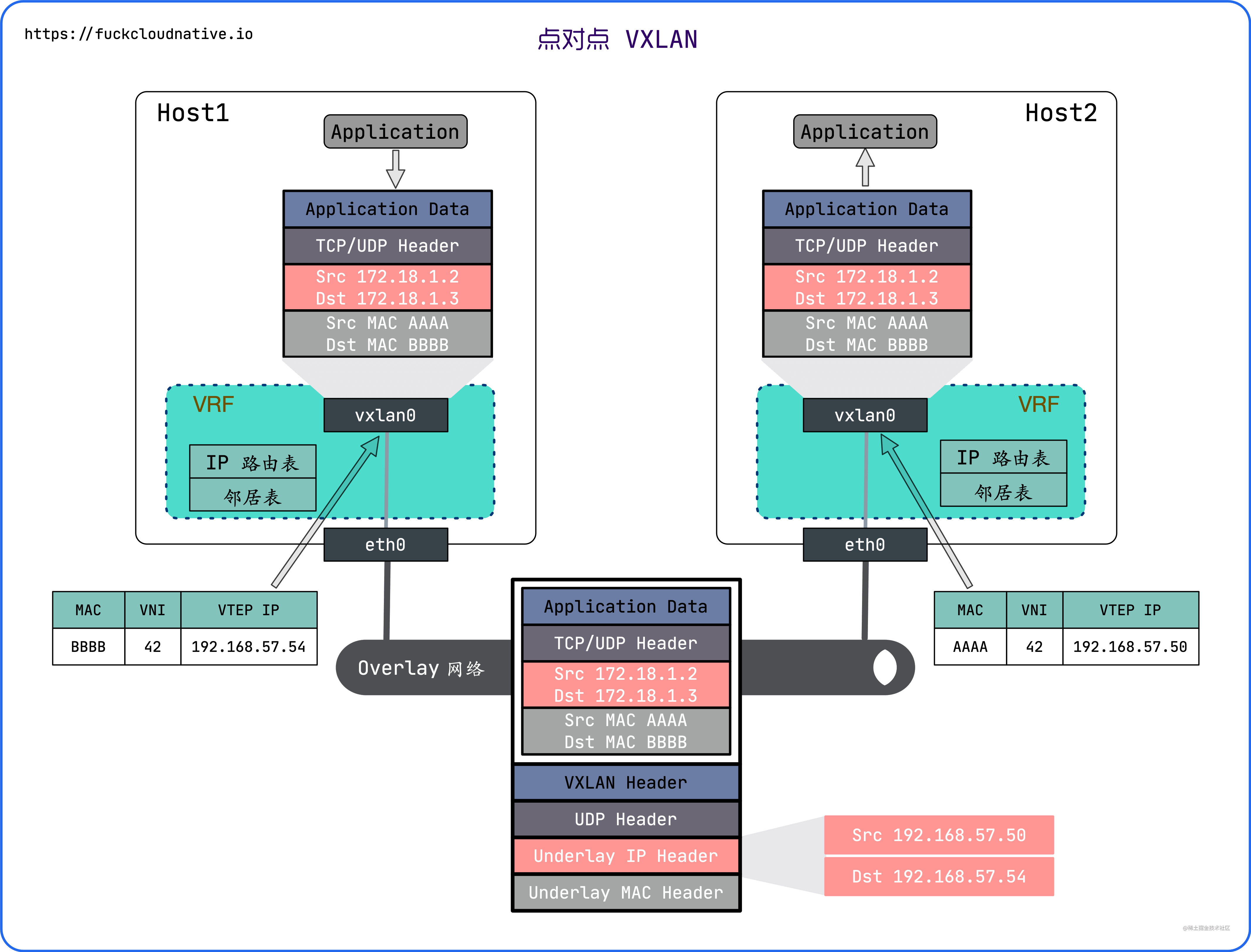 VXLAN Basic Tutorial: Configure the VXLAN network on Linux - Moment For ...