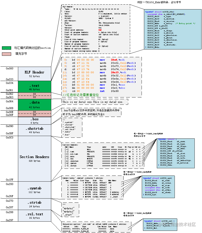详解ELF(Executable and Linkable Format)(1/2)
