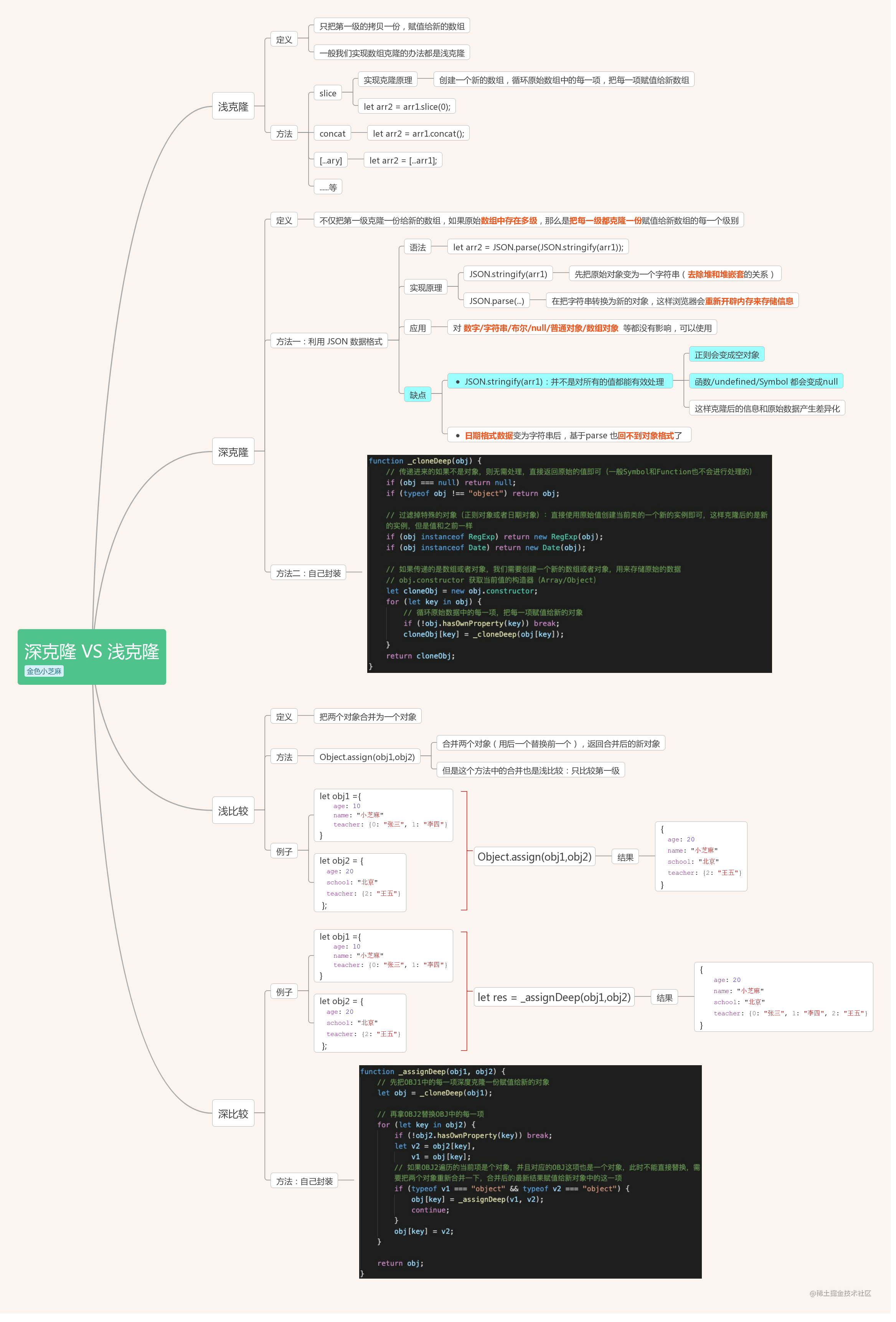 Deep clone VS shallow clone | deep comparison VS shallow comparison ...