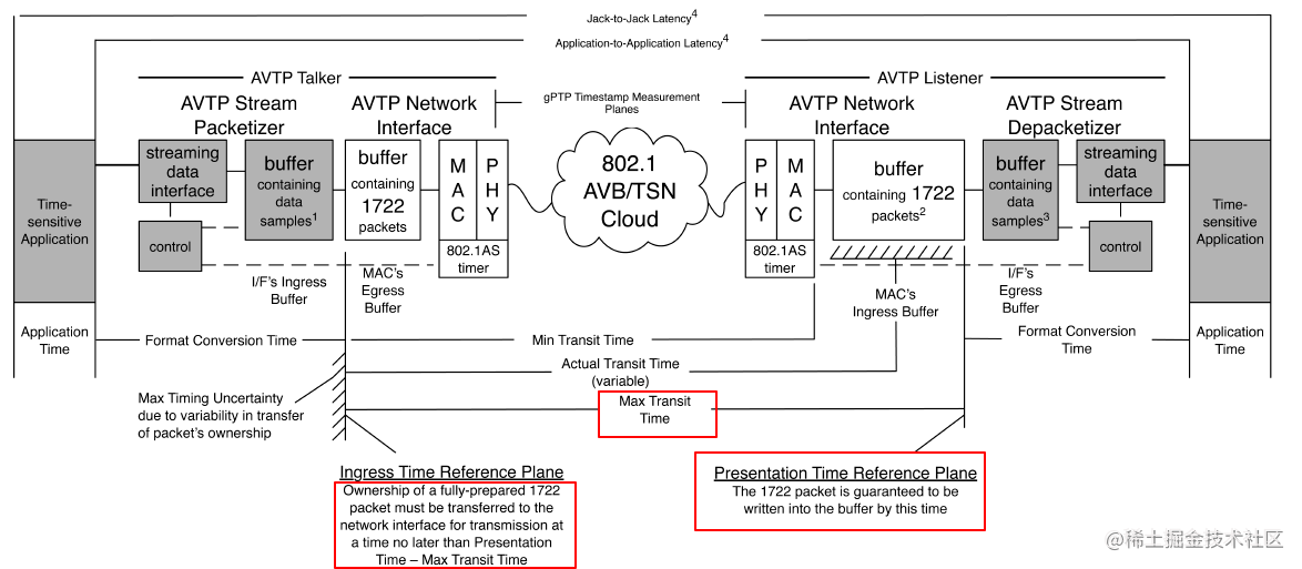 车载以太网AVB简介—第三篇：AVTP简介 - 掘金