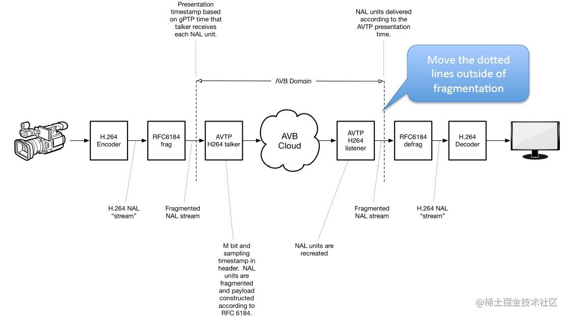 车载以太网AVB简介—第三篇：AVTP简介 - 掘金
