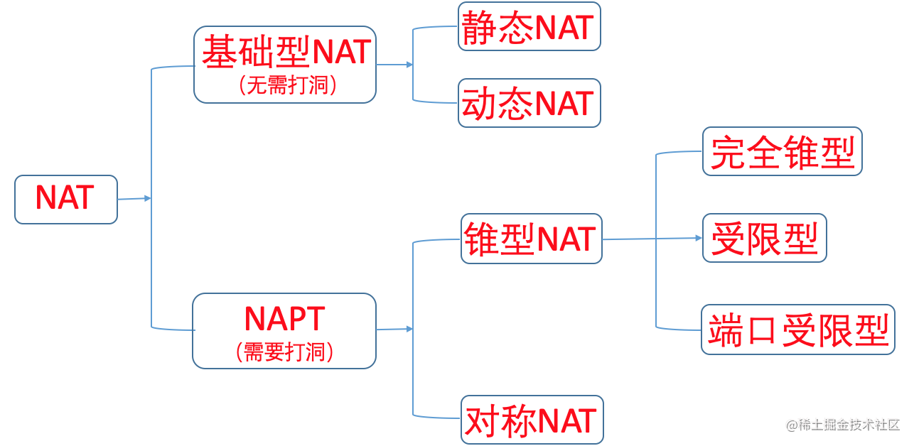 NAT基本原理及穿透详解(打洞)