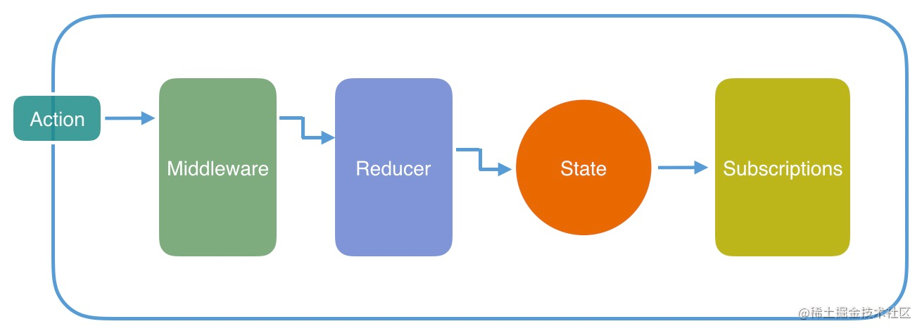 Evolution Of The Redux State Management Framework Moment For Technology