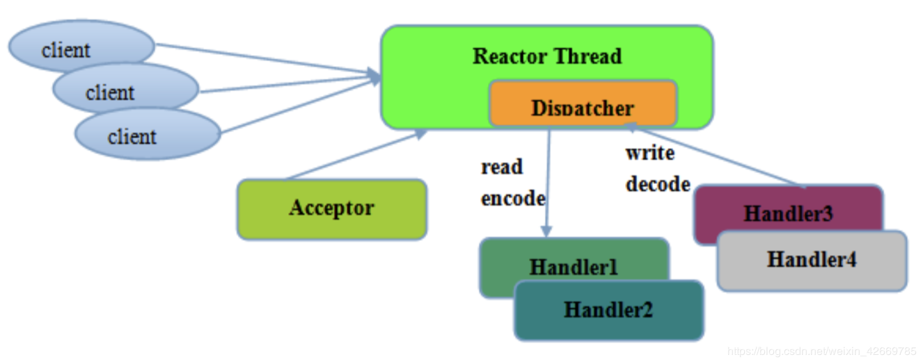 Springboot 整合 Netty 实战Nettt简介 Netty是由JBOSS提供的一个java开源框架。 Net - 掘金