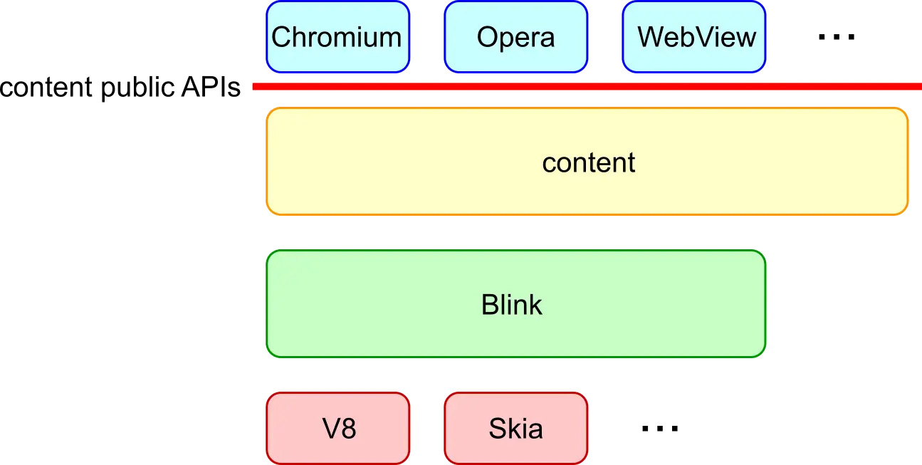 [译] Blink内核是如何工作的?对于刚接触 Blink 的开发者来说， Blink 相关的工作并不简单。因为实现一个 - 掘金