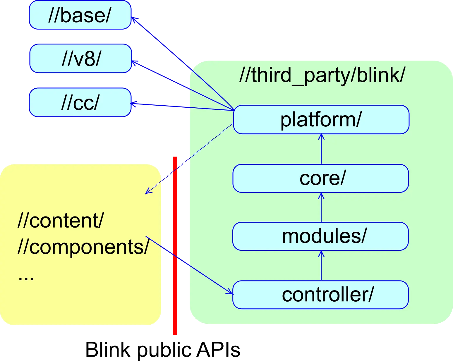 [译] Blink内核是如何工作的?对于刚接触 Blink 的开发者来说， Blink 相关的工作并不简单。因为实现一个 - 掘金
