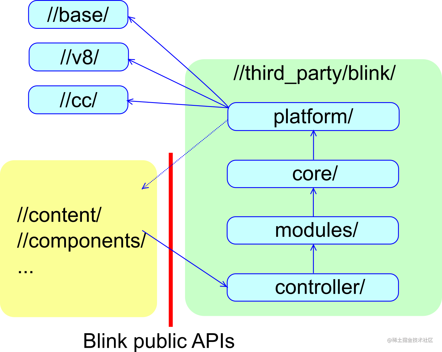 [译] Blink内核是如何工作的? - 掘金