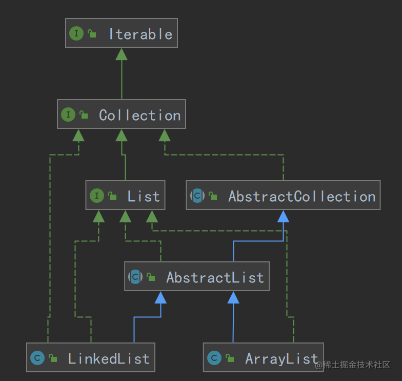 Java source code series -ArrayList and LinkedList - Moment For Technology