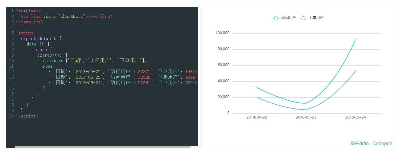 v-echarts组件在Vue中如何使用只需要统一提供一种对前后端都友好的数据格式设置简单的配置项，便可轻松生成常见的图 - 掘金