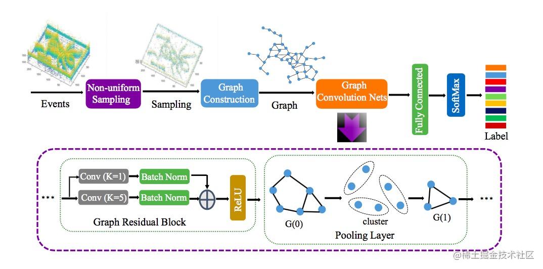 Graph-based Object Classification for Neuromorphic Vision Sensing - Moment For Technology