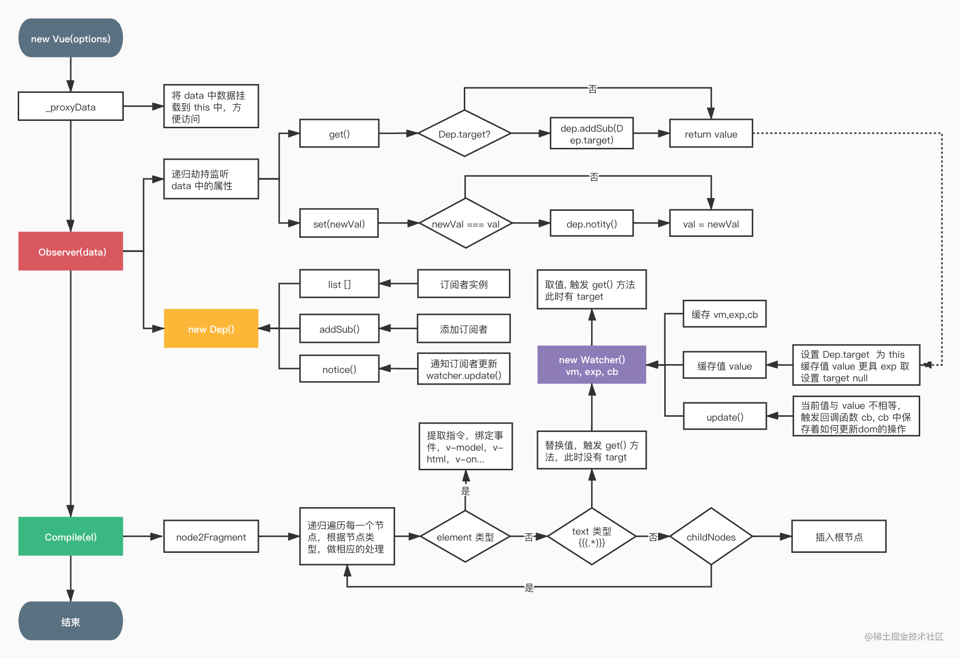 Vue Bidirectional Data Binding Schematic (simple) - Moment For Technology