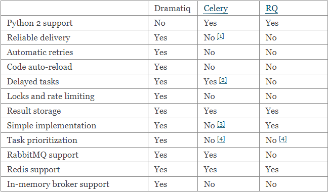 还在用老掉牙的 celery? 换 dramatiq 试试下面来简单介绍下dramatiq的使用。 有一个注意事项是：因 - 掘金