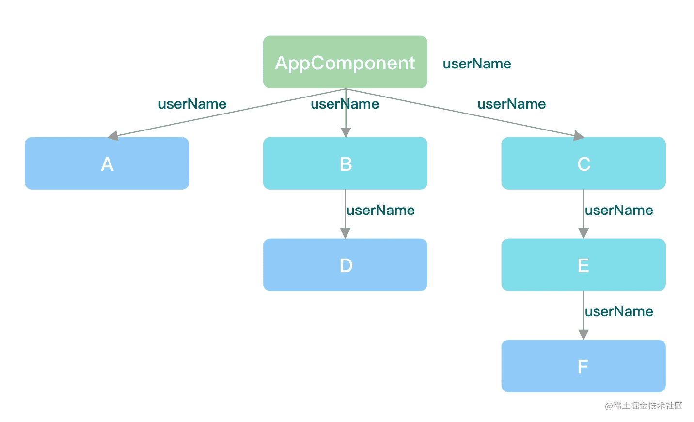 React Hooks 系列之3 useContext - 掘金