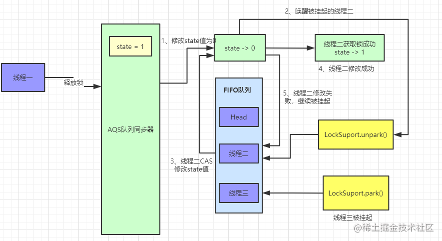 【深入AQS原理】我画了35张图就是为了让你深入 AQS - 掘金