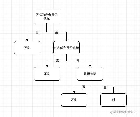 Machine learning decision tree ID3 algorithm, hand teach you to use ...