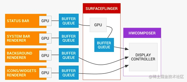 Android Systrace Basics (5) - SurfaceFlinger interpretation - Moment For Technology