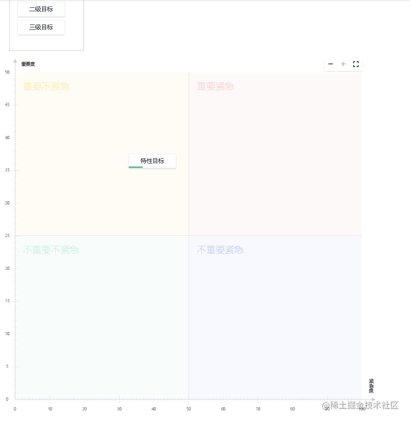 How to use quadrant diagram components - Moment For Technology