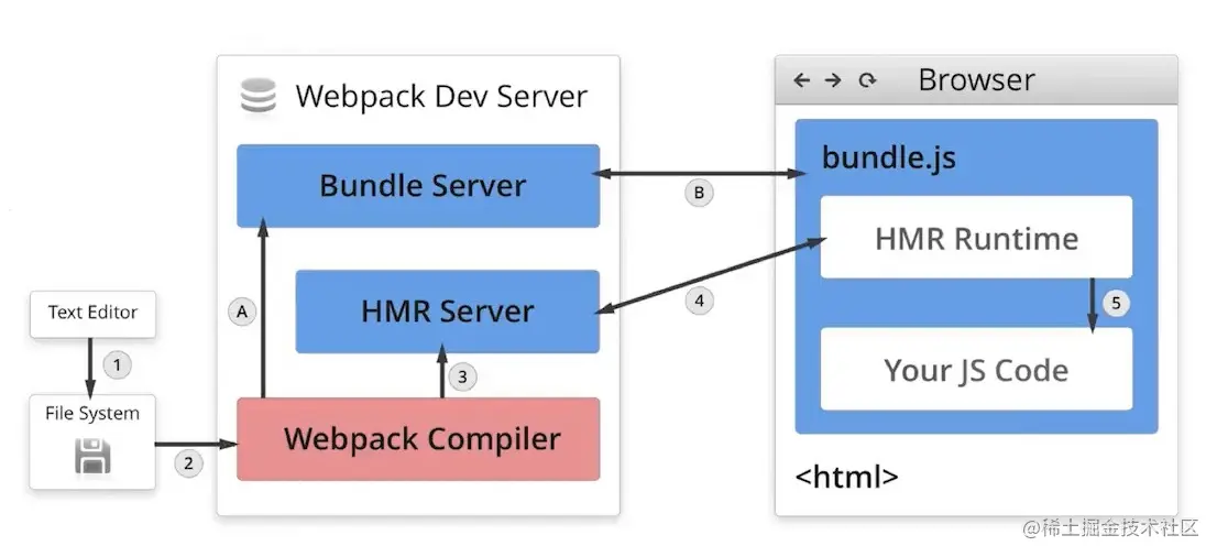 Webpack，Git打包部署、性能优化、安全相关 - 想躺在云上 - In doing we learn.