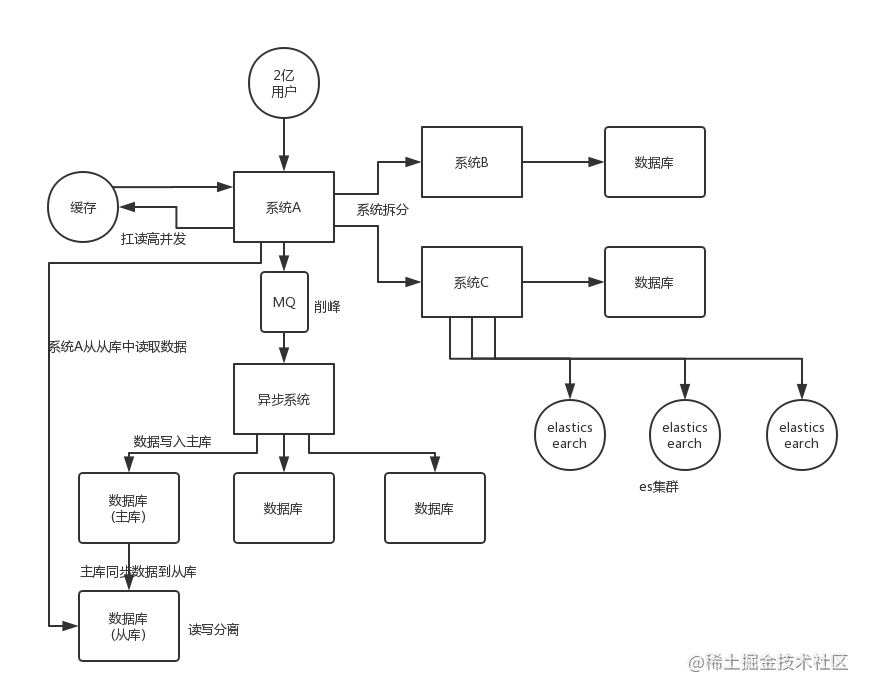 How to design a high concurrency system? - Moment For Technology