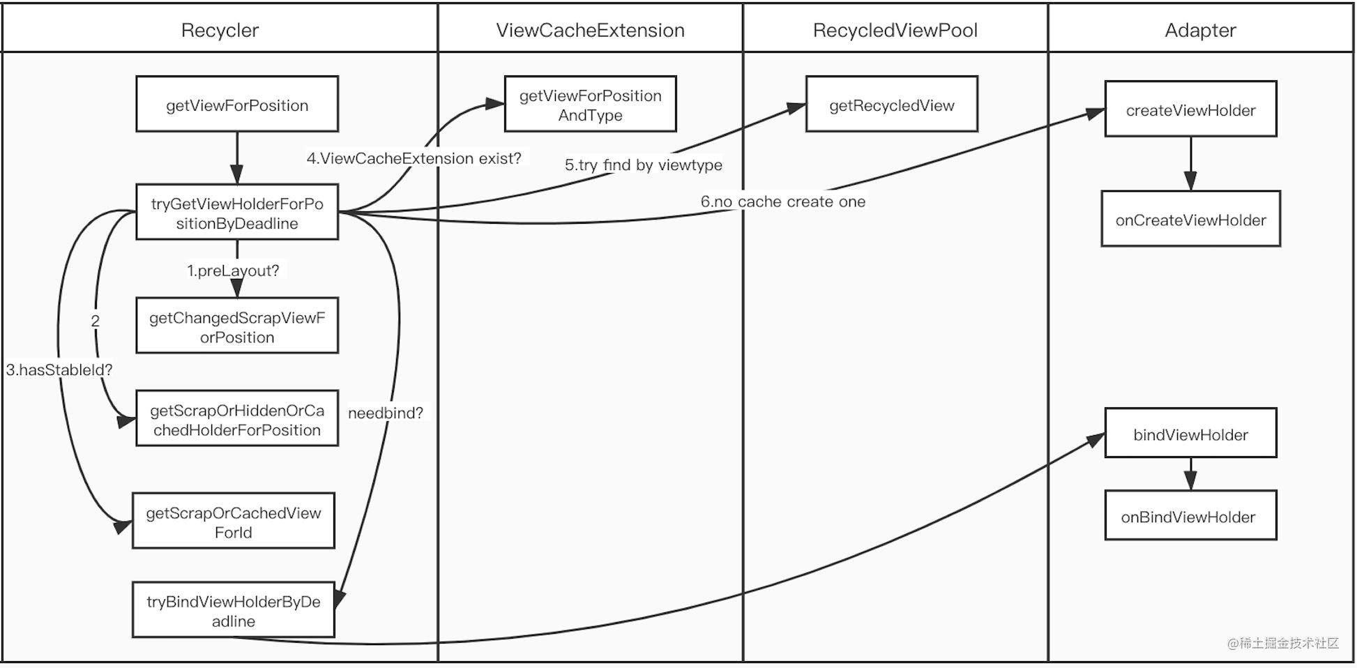 Deep understanding of RecyclerView cache mechanism - Moment For Technology