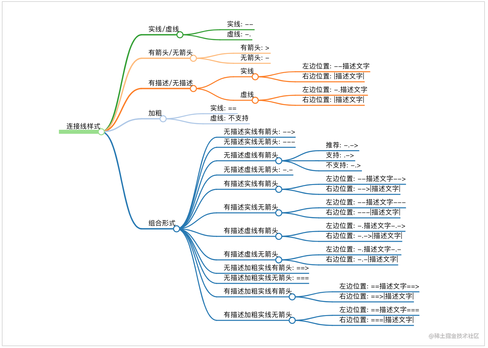关于写作那些事之快速上手Mermaid流程图