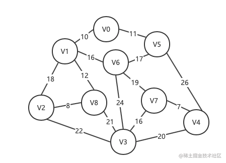 Data structures and algorithms (xiv) - graph minimum spanning tree ...