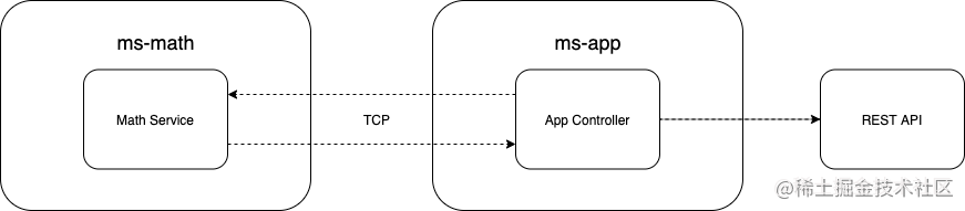 NestJS Microservice 的微服务架构初探 - 掘金