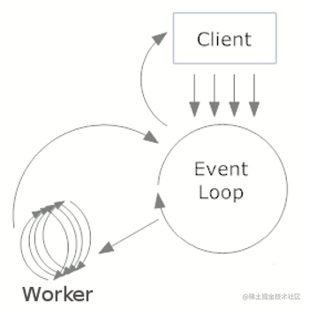 Event Loop - Illustrated in detail - Moment For Technology