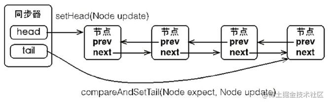 In-depth understanding of Java concurrent programming Lock and AQS ...