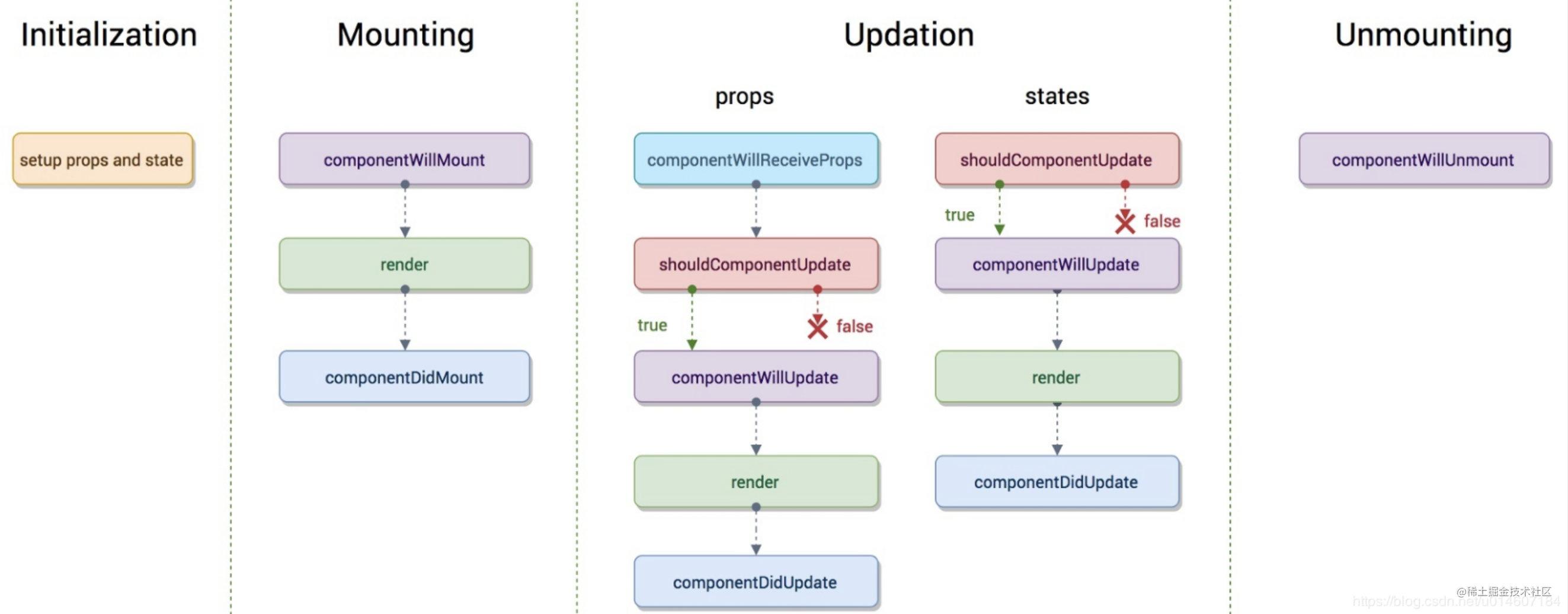 React Lifecycle changes between the old and new versions - Moment For ...