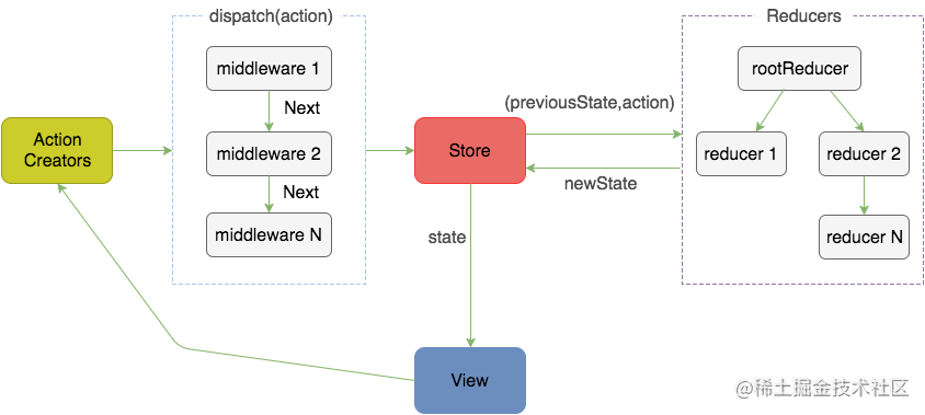 学习 redux 源码整体架构，深入理解 redux 及其中间件原理 - 掘金