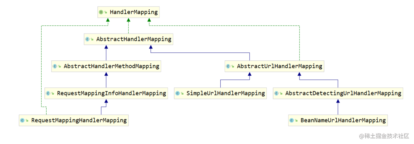Springmvc Source Analysis Three Component One Handlermapping Source