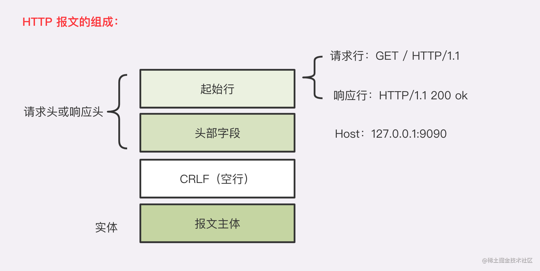 How to accurately describe an HTTP packet? - Moment For Technology